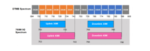 5G Spectrum Clearance & Analysis | Dingli