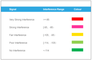 5G Spectrum Clearance & Analysis | Dingli