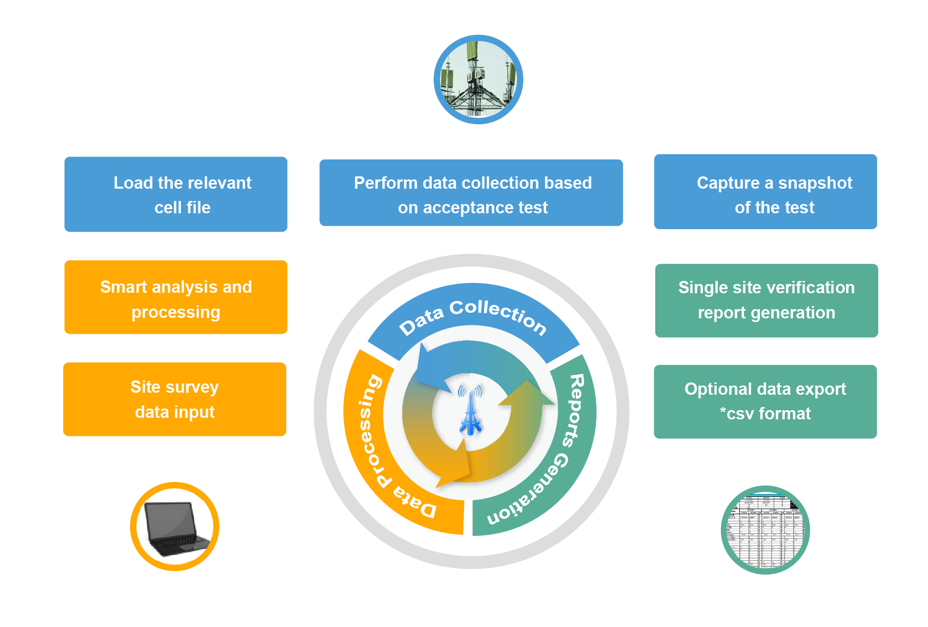 Automated 5G Site Verification | Dingli