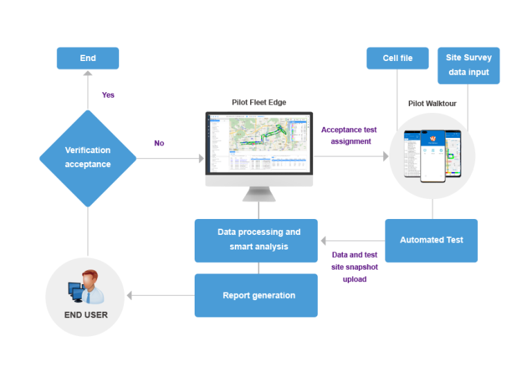Automated 5G Site Verification | Dingli